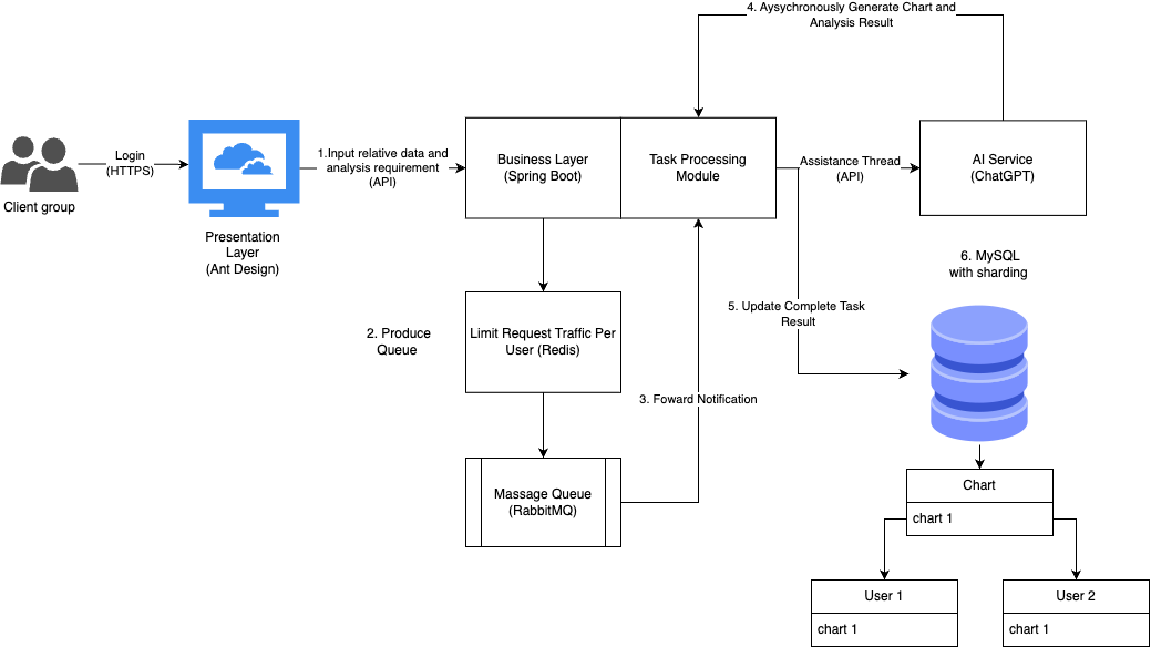 AI-BI - a BI platform empowered by Openai Assistant · Cyb3r{C0de ...